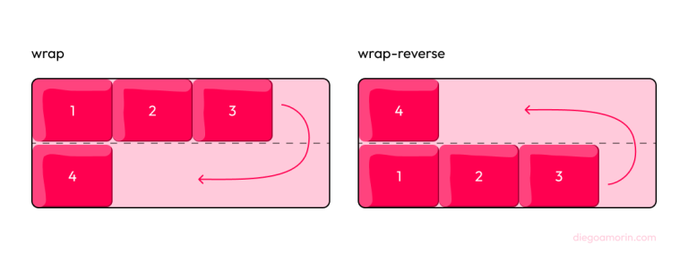 Guía completa de Flexbox CSS (Ilustrado) - Diego Amorin